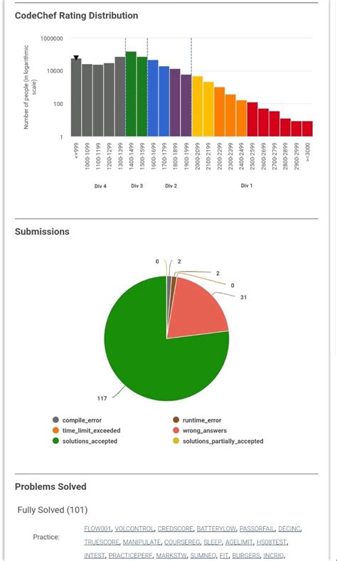Srilalitha Koti On Linkedin Codingpractice