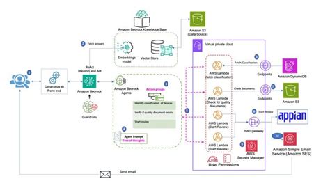 Ai Generativeai Appian Amazonbedrock Digitaltransformation Lowcode Philip Kang