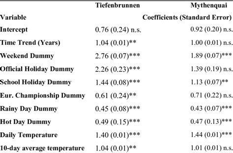 Coefficient Estimates Of The Negative Binomial Regressions Download Scientific Diagram