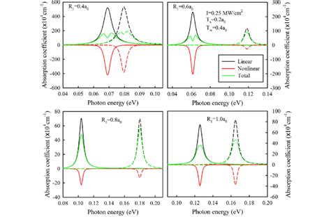 The Variation Of Linear Third Order Nonlinear And Total Absorption Download Scientific Diagram