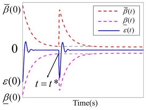 Dynamic Event Triggered Prescribed Performance Robust Control For
