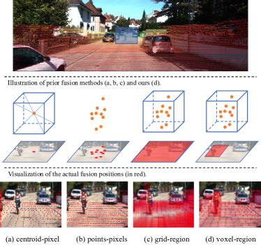 SDVRF Sparse To Dense Voxel Region Fusion For Multi Modal D Object Detection