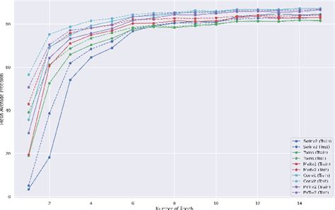 Figure 2 From Distilling Knowledge From Cnn Transformer Models For Enhanced Human Action