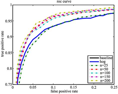 the performance of integral histogram with different number of block
