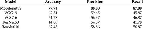 classification precision and recall on enhanced dataset using log