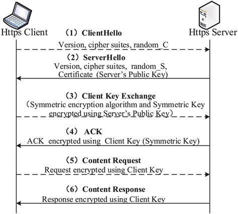 The Security Transmission Of Https Protocol ACK Acknowledgment Packet Download Scientific