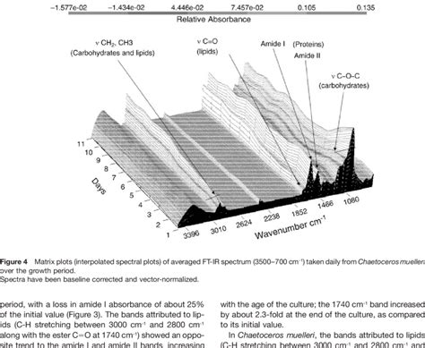 matrix plots interpolated spectral plots of averaged ft ir spectrum