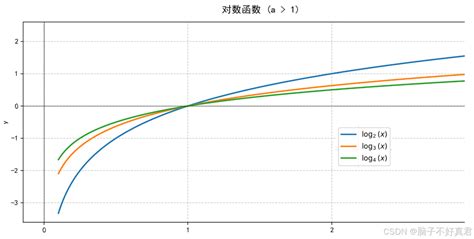 对数的简单讲解 非整数次幂和对数的意义 csdn博客