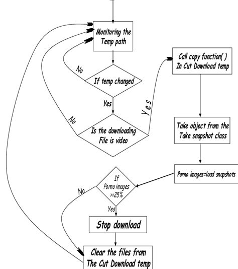 The Flow Chart For The Proposed System Download Scientific Diagram