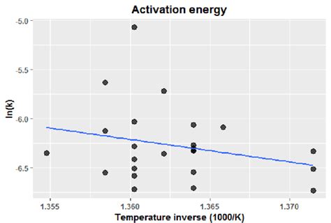 Reaction Constant Verse Temperature Inverse Download Scientific Diagram