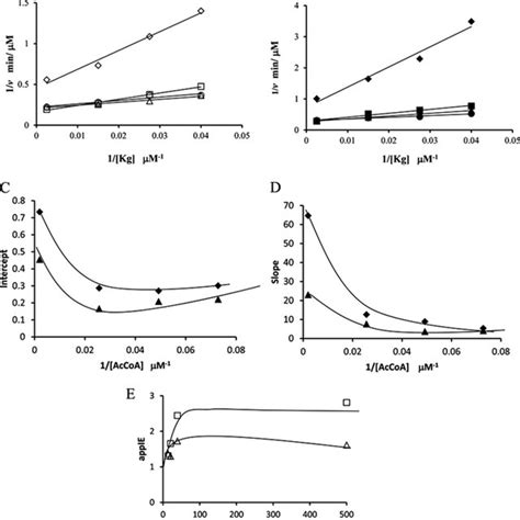 Primary Deuterium Kinetic Isotope Effect With Accoa D 3 Double