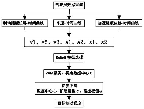 Driver Braking Intention Identification Method Based On Improved Rbf