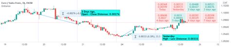 distance high low open close 8 days — indicator by orcchieftain