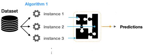 ensemble models what are they and when should you use them built in