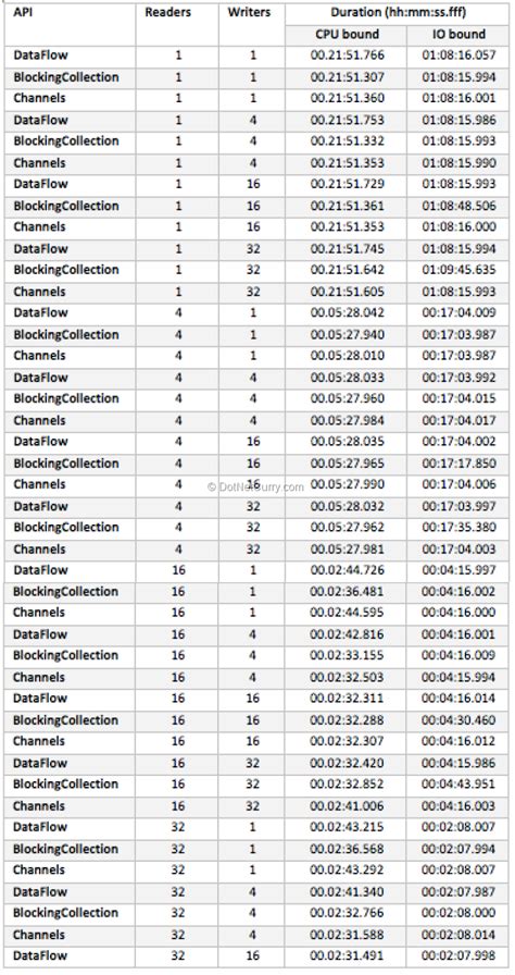 asynchronous producer consumer pattern in c dotnetcurry