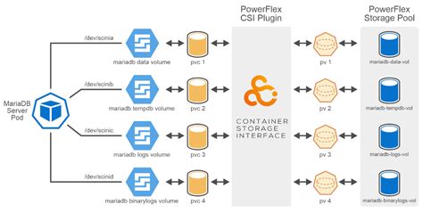 Logical Architecture Mariadb Server On Dell Powerflex With Kubernetes Logical Architecture Mariadb Server On Dell Powerflex With Kubernetes