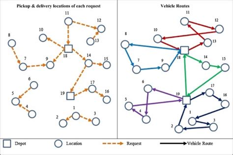 Optimización De Rutas De Vehículos Orígenes Y Variantes Oga