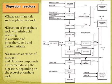 Npk Fertilizers Types Manufacturing Methods Pptx Gardening