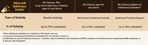 skillsfuture career transition programme sctp beverage service