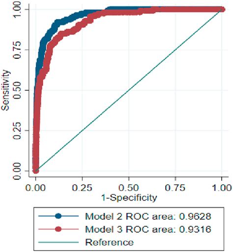 Area Under The Roc Curve Comparing The Predictive Ability Of Weighted Download Scientific