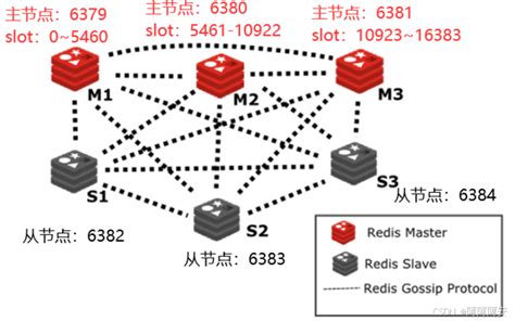 Redis（一） Springboot 整合 Redis Clusterspringboot Redis Cluster 配置 Csdn博客