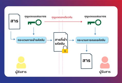 การเข้ารหัสลับ Encryption เบื้องต้น สำหรับนักพัฒนา Big Data Institute