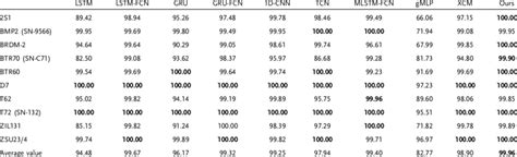 The Recognition Accuracy Of Compare Experiments On Dataset 1