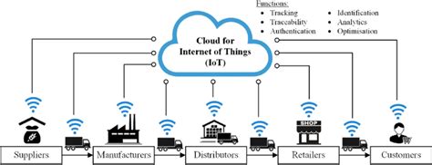 Iot Powered Logistics Market