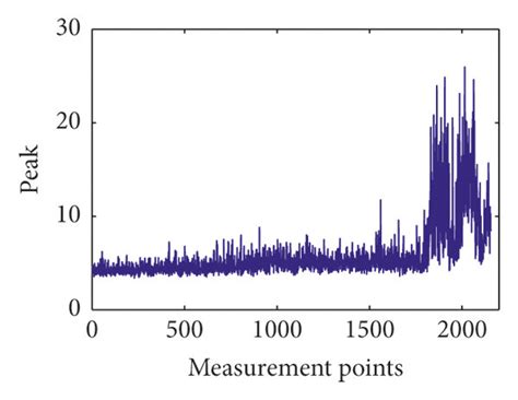 Vibration Signal Time Domain Indexes A Mean B Rms C Skewness