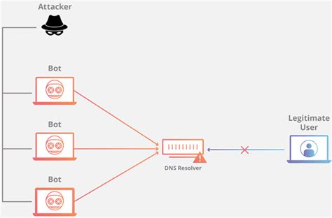 10 Dns Attacks Types And The Mitigate Steps 2022