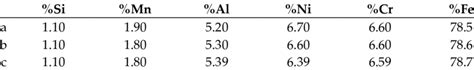 Sem Eds Analyses Of Areas A B And C In Figure 1 Mass Download Scientific Diagram
