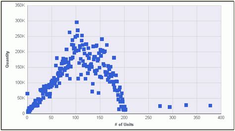 Scatter Diagram Aka Scatter Plot Is Used To Assess Correlation