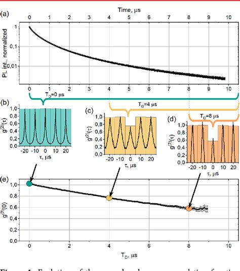 Figure 1 From Detection Of Single Charge Trapping Defects In Semiconductor Particles By