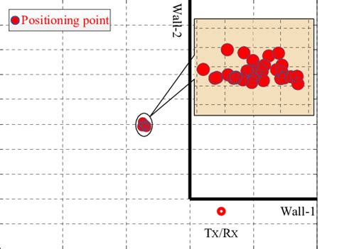 Micro Motion Target Localization Results For The Simulation Data Download Scientific Diagram