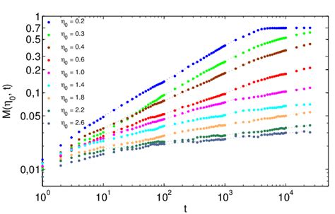 Log Log Plots Of The Magnetization Time Evolution For Grf With The