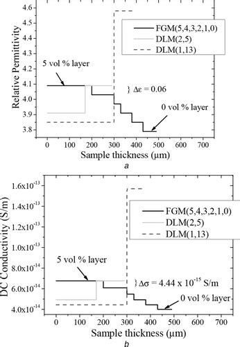 Comparison Of The Dielectric Properties Of Functionally Graded Material