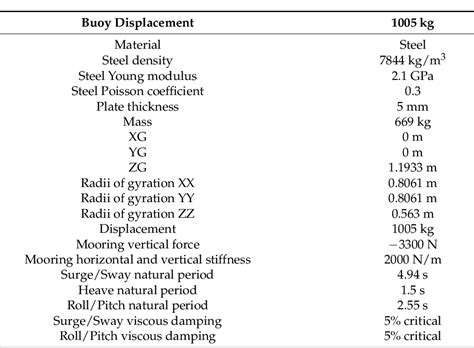 Table 1 From High Fidelity Hydroelastic Analysis Using Modal Matrix Reduction Semantic Scholar