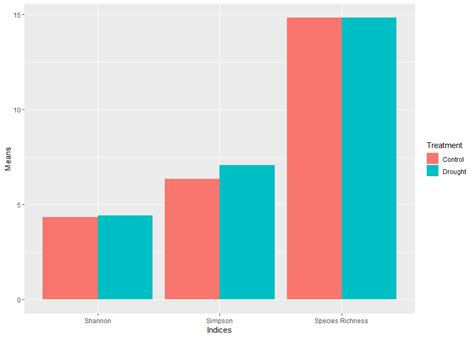 Ggplot2 R Grouped Bar Plot With Multi Column Data Stack Overflow