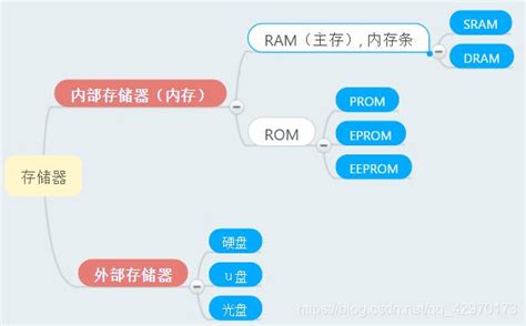 内存、主存、外存、主存储器、外存储器等之间的区别主存储器包括内存和外存吗对吗 Csdn博客