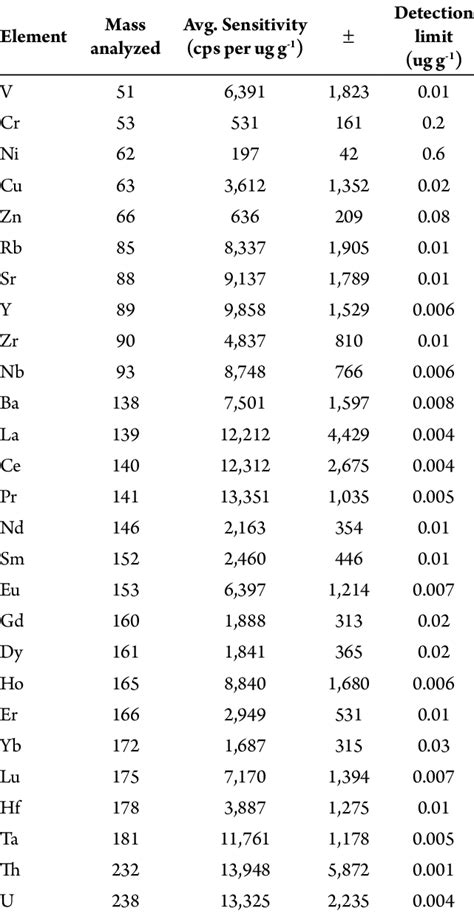 La Icp Ms Trace Element Sensitivities And Detection Limit Dl On