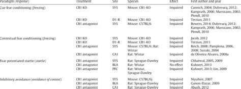 Effects Of Dysfunctional Ecs Signaling On Extinction Of Fear Responses Download Table
