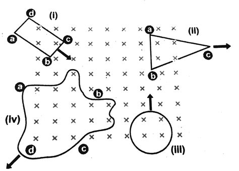 Fig Shows Planer Loops Of Different Shapes Moving Out Of Or Into A Re