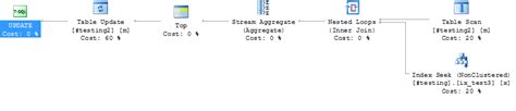 Sql Best Possible Index On This Situation Stack Overflow