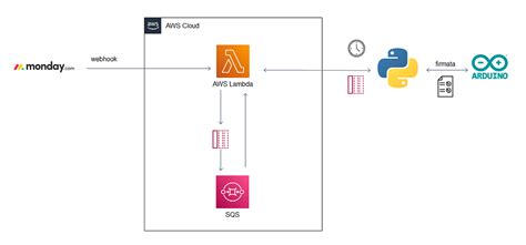 How Monday And Arduino Light My Desk By Shalom Carmel May 2023 Medium