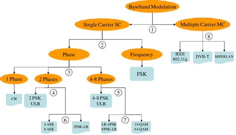 Hierarchical Tree Structure Of The Method For The Automatic Modulation