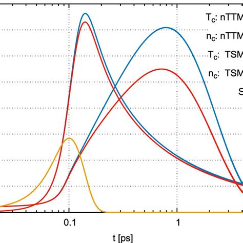 Time Evolution Of Observables Of The Nttm And Tsm At The Sample Surface