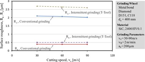 Surface Roughness As A Function Of The Cutting Speed And The Grinding