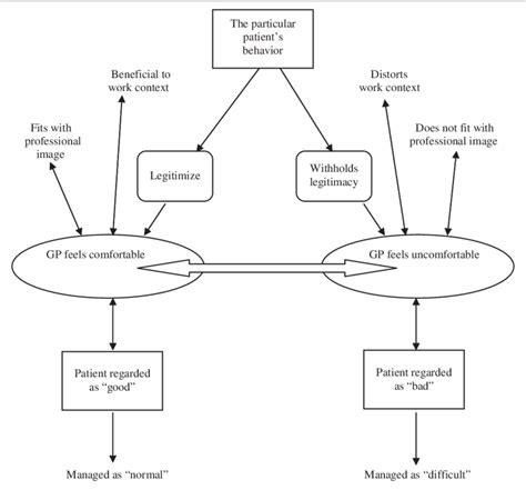 Overview Of The Cognitive Map Download Scientific Diagram