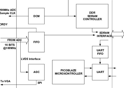 Fpga High Level Block Diagram Figure 10 Shows The Designed Rf Front End