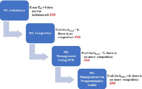 Figure 1 From A Short Term Congestion Management Algorithm For The Italian Subtransmission Grid